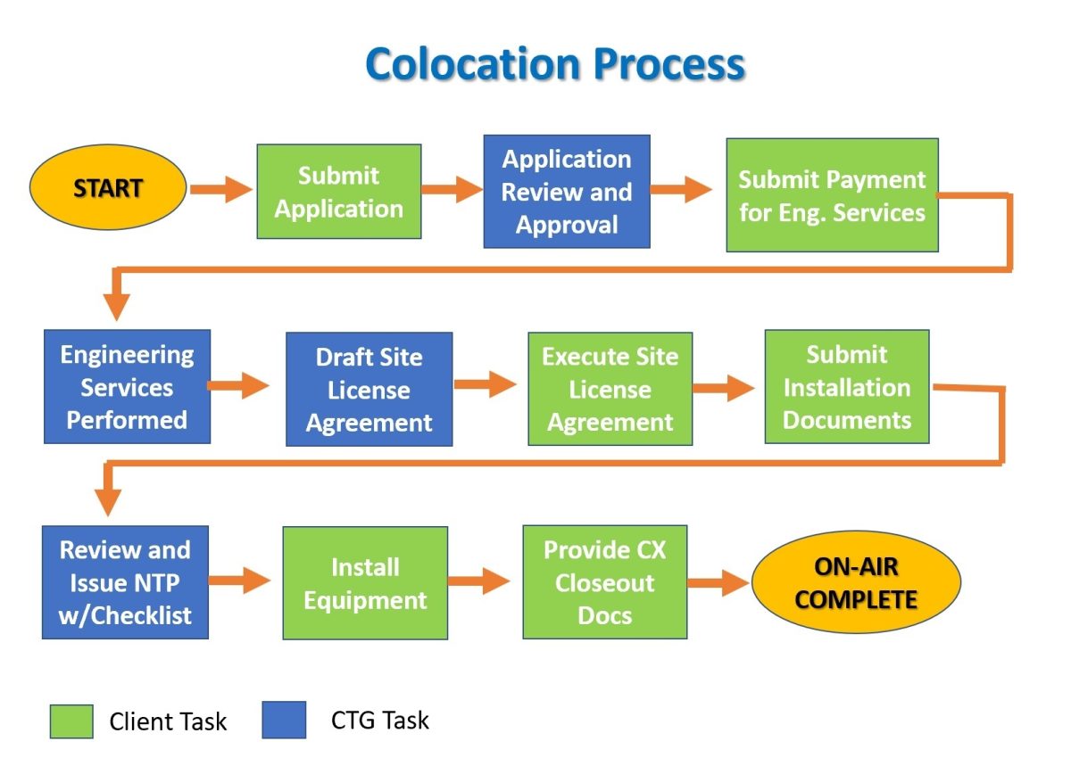 COLOCATION - Communications Tower Group